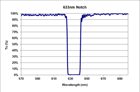 Notch Filters | Iridian Spectral Technologies